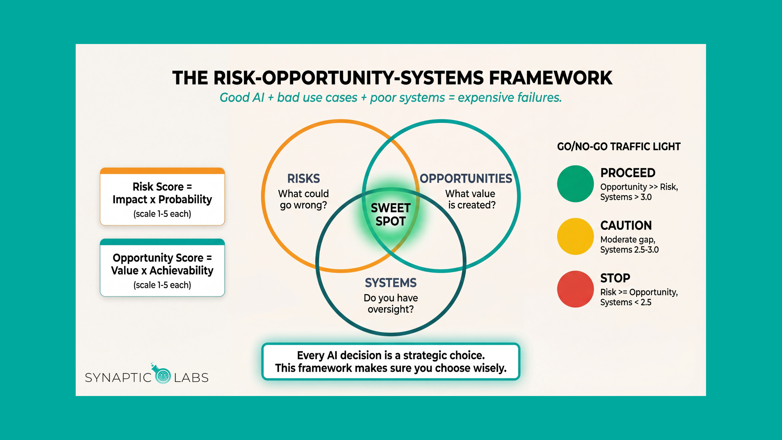 The Risk-Opportunity-Systems Framework: Smart AI Decision Making