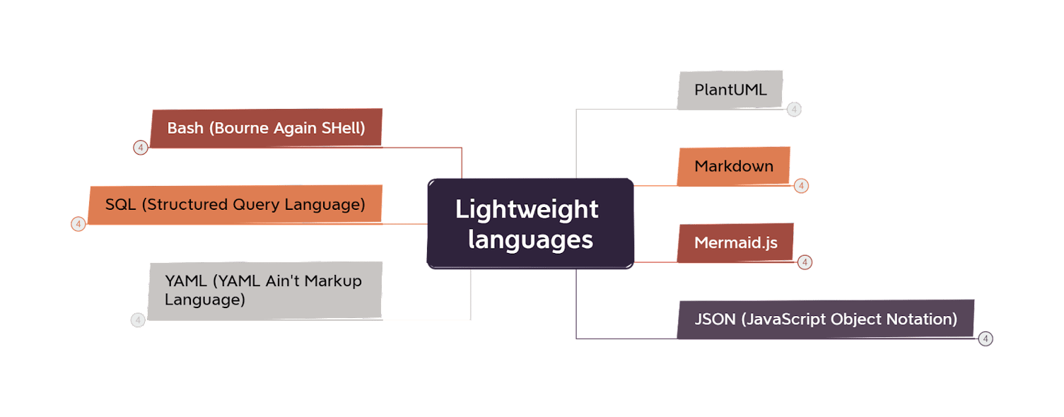 Visualizing Data with ChatGPT - Presentations, Flow charts, Mind maps ...